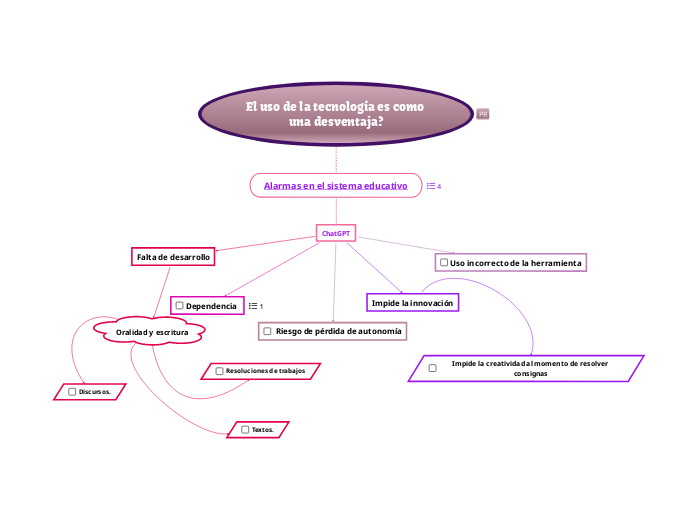 El uso de la tecnología es como una desven...- Mind Map